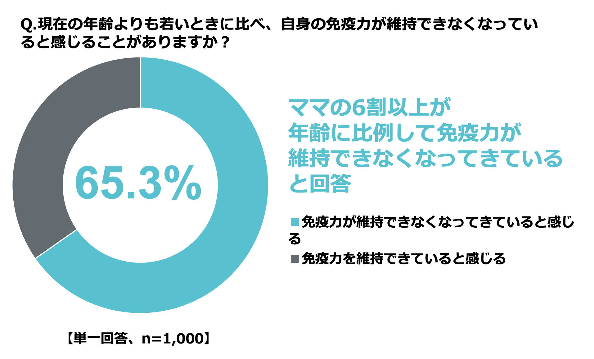 20〜59歳の子育て女性対象。小岩井乳業が「体調管理に関する意識調査」を実施 | ARETTO(アレット)